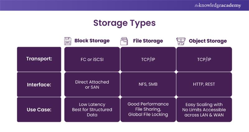 What is Object Storage and How Does it Work?